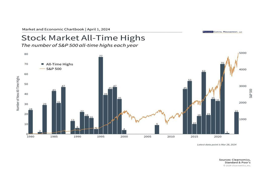 Stock market all-time highs
